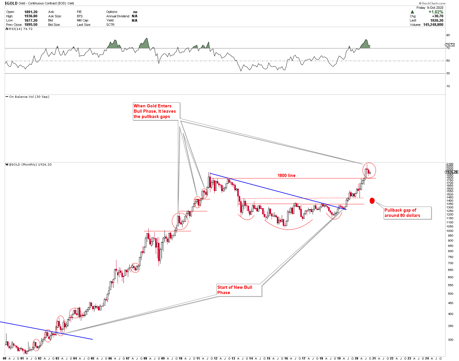 Trading Signal 6 November 2020 | Gold Predictors - Forecasting Gold Prices